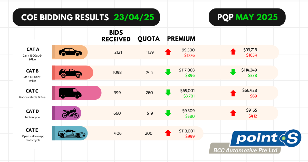 April 2025 COE Bidding Results – Category Insights & Trends